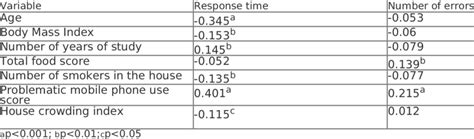 Bivariate Analysis Of Continuous Variables Associated With The Response Download Scientific