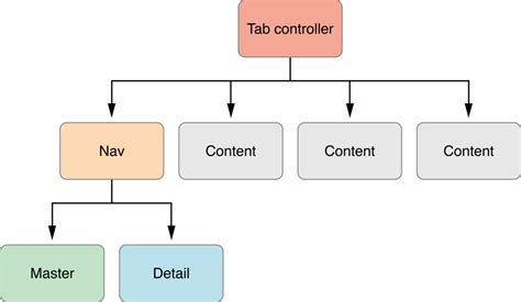 Ios Viewcontrollers Whats The Difference Between Present With Animation And Adding As A
