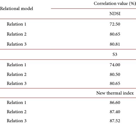 Relation Model Test For Development Region Between Predicted And Actual