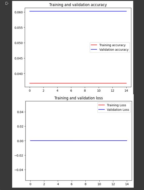 Very Low Accuracy Convolutional Neural Networks In Tensorflow