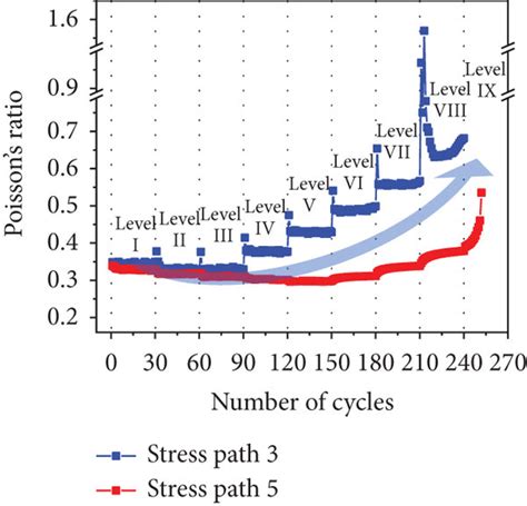 Poissons Ratio Of Specimen Evolution Process Under Different Stress