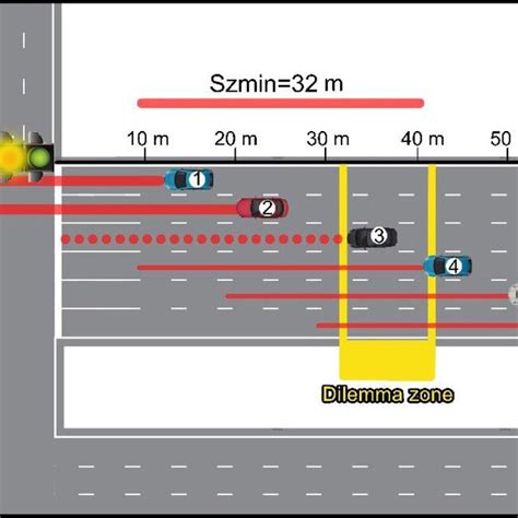 Diagram Of Access To The Stop Line At The Intersection After The Yellow Download Scientific