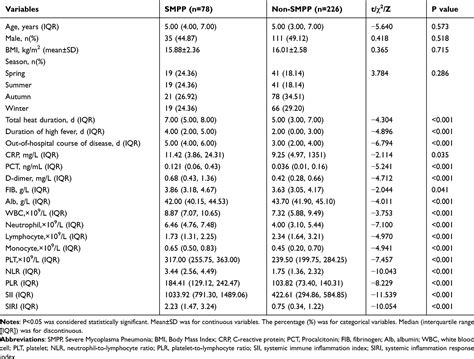 Systemic Immune Inflammation Index Sii Mycoplasma Ijgm