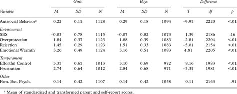 Sex Differences In Antisocial Behavior Environment Temperament And