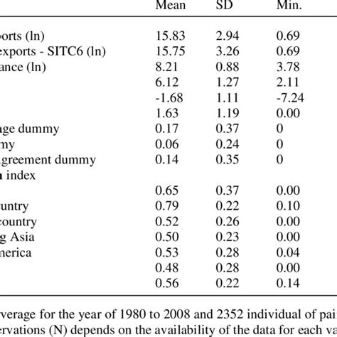 Summary Statistics Of Variables Used In Estimations Download Table