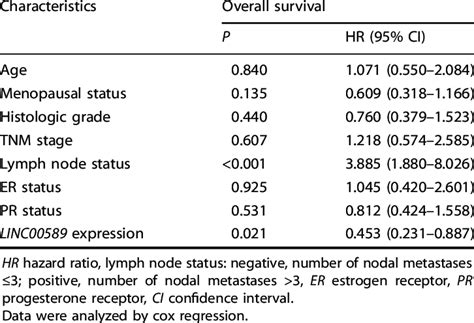 Multivariate Analysis For Breast Cancer Patients With Trastuzumab Download Scientific Diagram