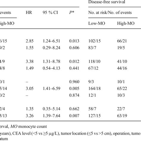 Subgroup Analysis Of The Association Between Monocyte Count And Overall