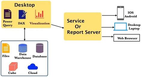 Microsoft Power Bi Tutorial For Beginners Power Android Service Sql Server