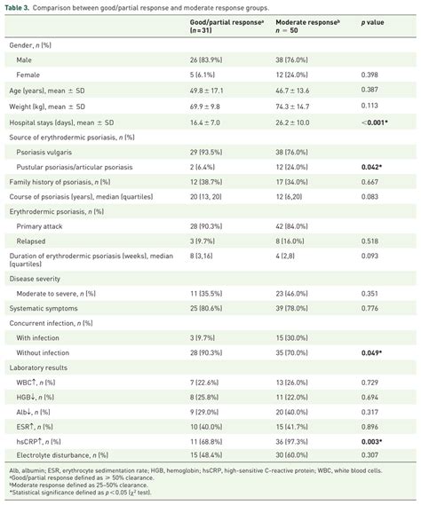 Comparison Between Goodpartial Response And Moderate Response Groups Download Scientific Diagram