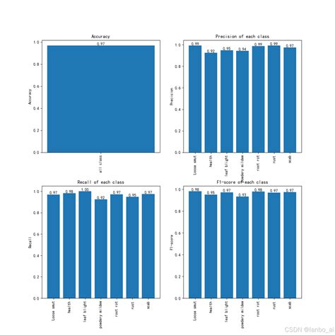 小麦病虫害识别与防治系统，resnet50，mobilenet模型【pytorch框架python源码】resnet小麦虫害图片分类算法