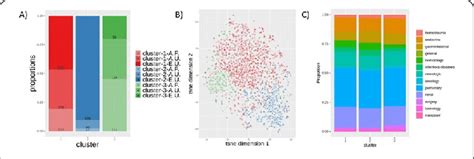 Abstract P072 A Proportion Plot Of Identified 3 Clusters Of Ca