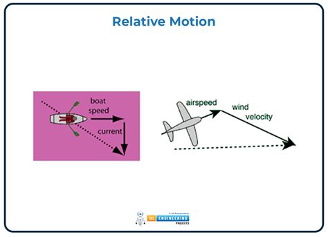 Three Equations Of Motion Derivation Explanation Problems Applications The Engineering