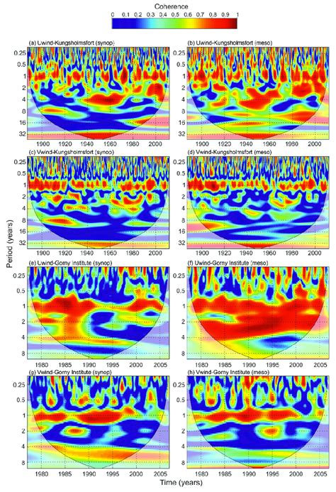Wavelet Coherence Of Wind Speed From The 20th Century Reanalysis Mean Download Scientific