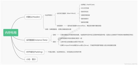 对象的实例化、内存布局与访问定位 Csdn博客