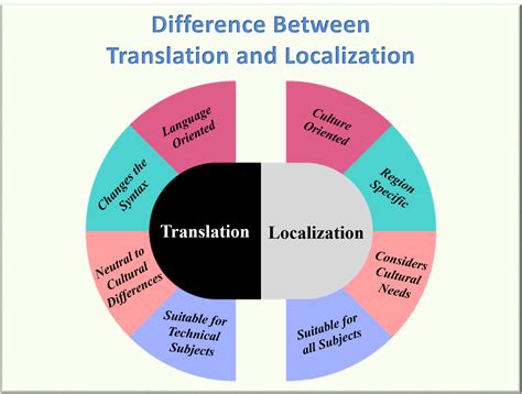 Need Of E Learning Localization