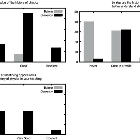 Likert Responses To Questions On The Retrospective Participant Survey Download Scientific