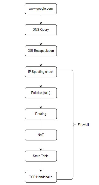 How Packet Flow Through Firewall Shubham Shende Medium How Packet Flow Through Firewall Shubham Shende Medium