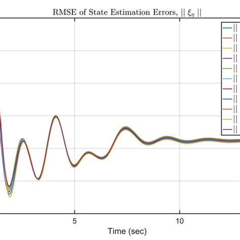 Rmse Of State Estimation Errors For A Static Reference Input Download Scientific Diagram