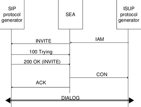 Basic Sip Session Signaling Procedure Basic Call Signaling Sequence