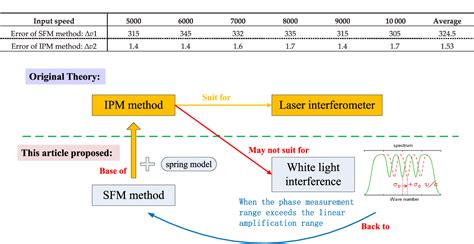 Table Ii From Analysis Of Velocimetry Processing Method Based On Doppler Asymmetric Spatial