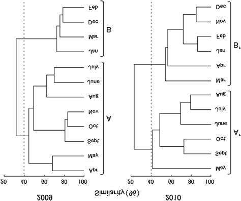 Dendrogram of cluster analysis showing similarities ofˆshofˆsh Download Scientific Diagram