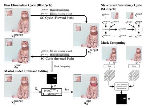 The Overview Of The Proposed Dual Cycle Diffusion Framework For The