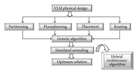 optimal solution for vlsi circuit partitioning in physical design using dpso