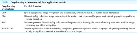 table 1 from multi step rainfall forecasting using deep learning
