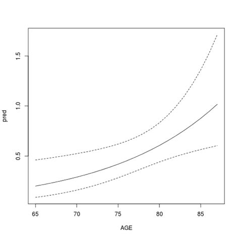R Prediction Of Poisson Regression Stack Overflow