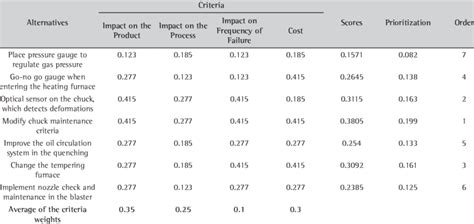 Prioritizing Proposed Improvements Download Scientific Diagram