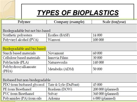 Synthesis Of Bioplastics Pptx