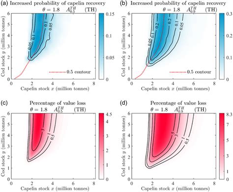 Target Heuristic Th Recovery Plan With A05th A 05 Th And Download Scientific