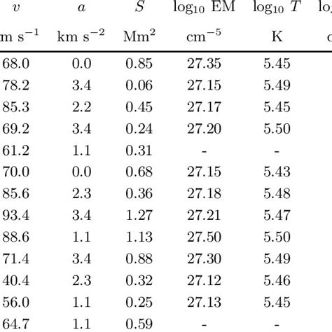 observational details and measured physical parameters of the bright