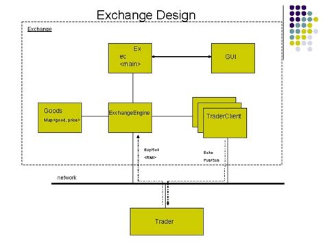 Distributed Trading System Swe 622 Charles Beach Sharita