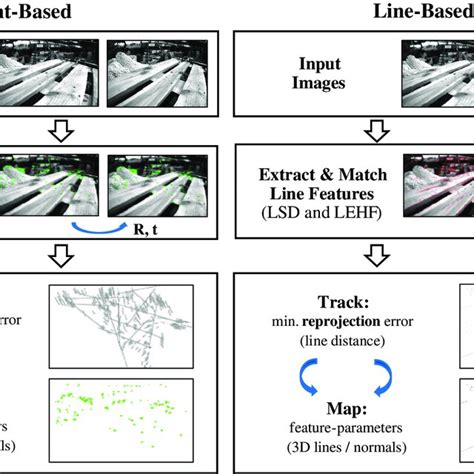 Architecture Of The Proposed Slam The Point‐based Orb‐slam Is Used As Download Scientific