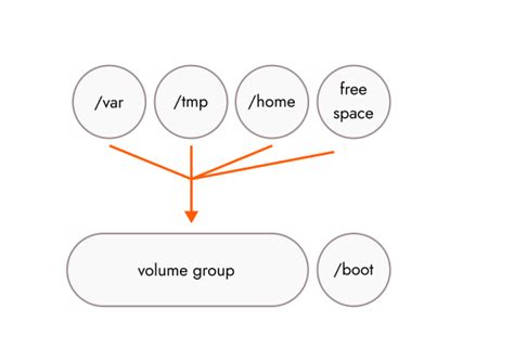 Lvm How To Create And Remove Logical Volumes In Linux