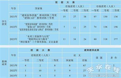天水市职业技术学校2023年招生简章 天水在线
