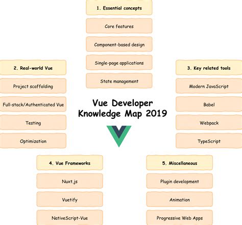 Desarrollo Con Vue Js Todo Lo Que Necesitas Saber Código Onclick