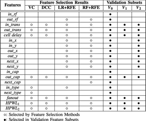 Table Ii From Tf Predictor Transformer Based Prerouting Path Delay Prediction Framework