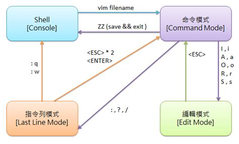 Linux VIM 指令簡介