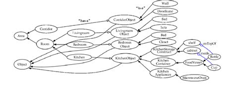 Example Of Class Relation And Spatial Relation Download Scientific Diagram
