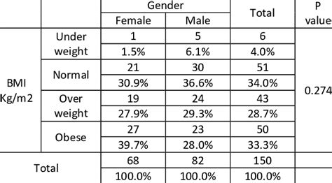 Association Between The Gender And Body Mass Index Download Scientific Diagram