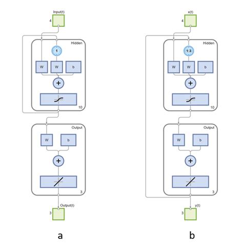 333d Super Learner Based Recurrent Neural Network Modelling Twin