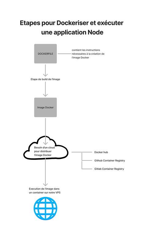Comment Faire Tourner Une Application Nodejs Sur Un Vps