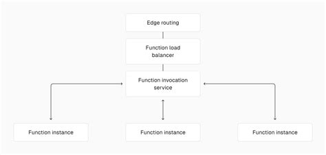 Serverless Servers Efficient Serverless Nodejs With In Function