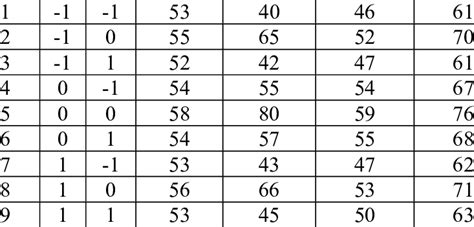 Relevant A Dimensional Variables And Optimizing Indicator Reaction