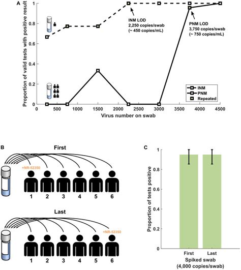 Effect Of Swab Pooling On The Accula Point Of Care Rt Pcr For Sars Cov 2 Detection Abstract