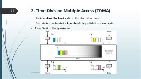 Multiple Access Methods
