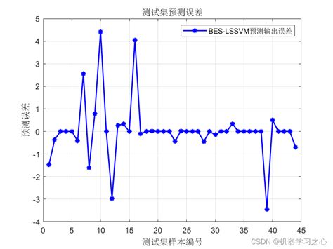 回归预测 Matlab实现bes Lssvm秃鹰搜索算法优化最小二乘支持向量机多输入单输出回归预测（多指标，多图）
