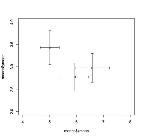 [r]chaeology plotting error bars by group mean in an x y plot